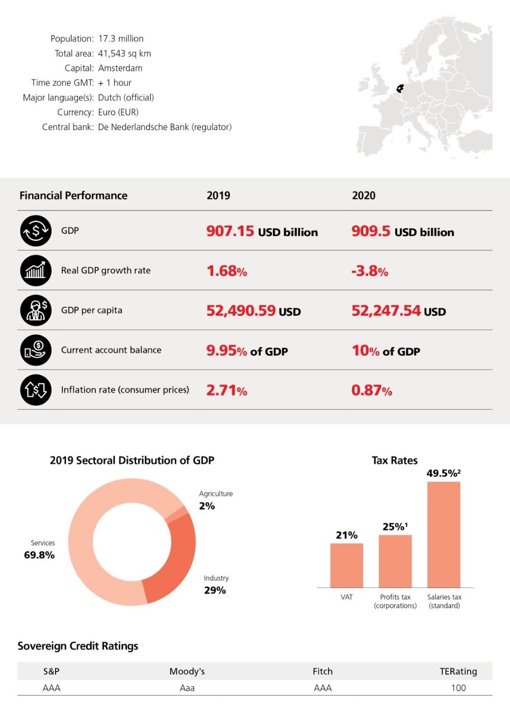 The Netherlands Market Profile - Treasury Management | DBS Corporate ...