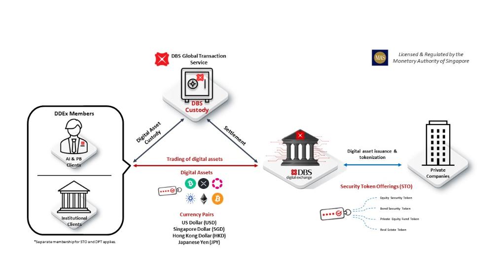 Explore Fully Integrated platform to Tokenise, Trade and Custody of ...